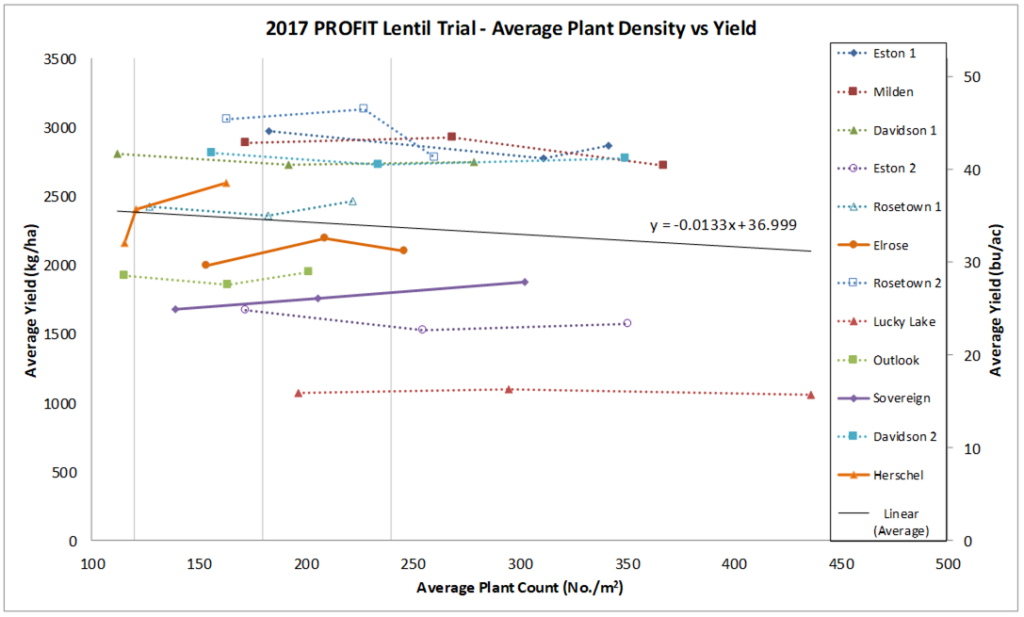 Pulse Replicated On-Farm Independent Trial: Lentil Seeding Rate ...