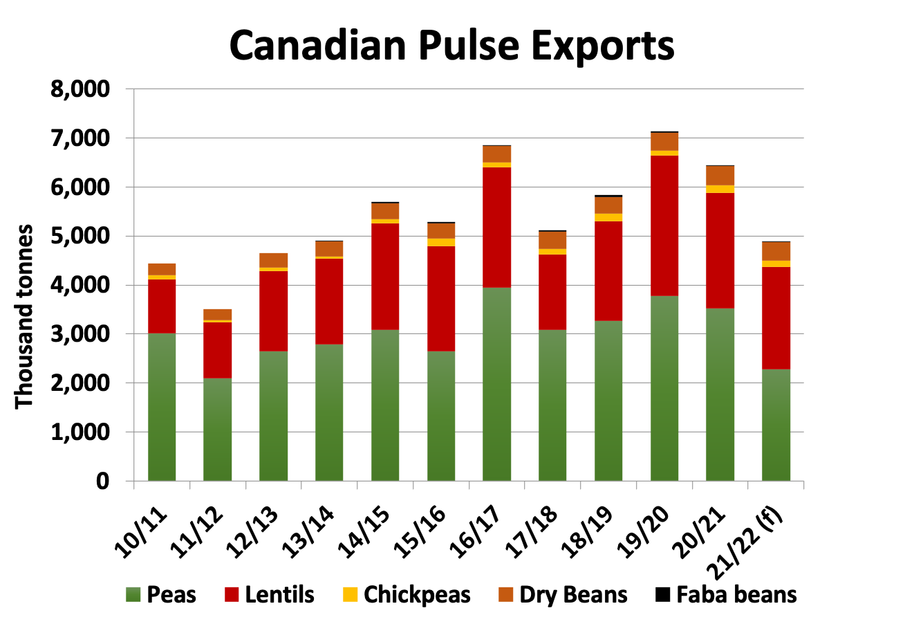 Smaller Crops Force Lower Exports | Saskatchewan Pulse Growers