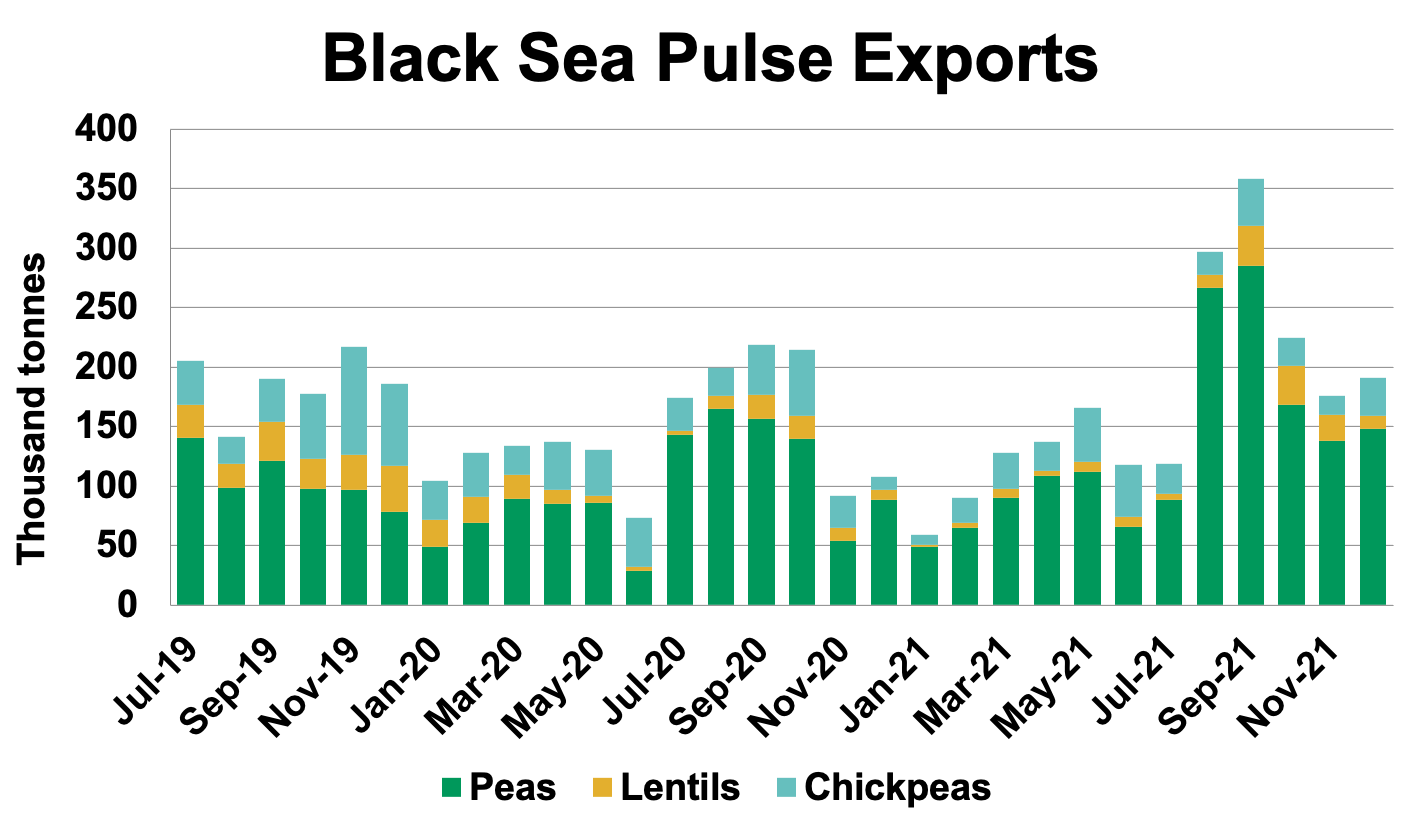 Black Sea Conflict and Pulse Markets | Saskatchewan Pulse Growers