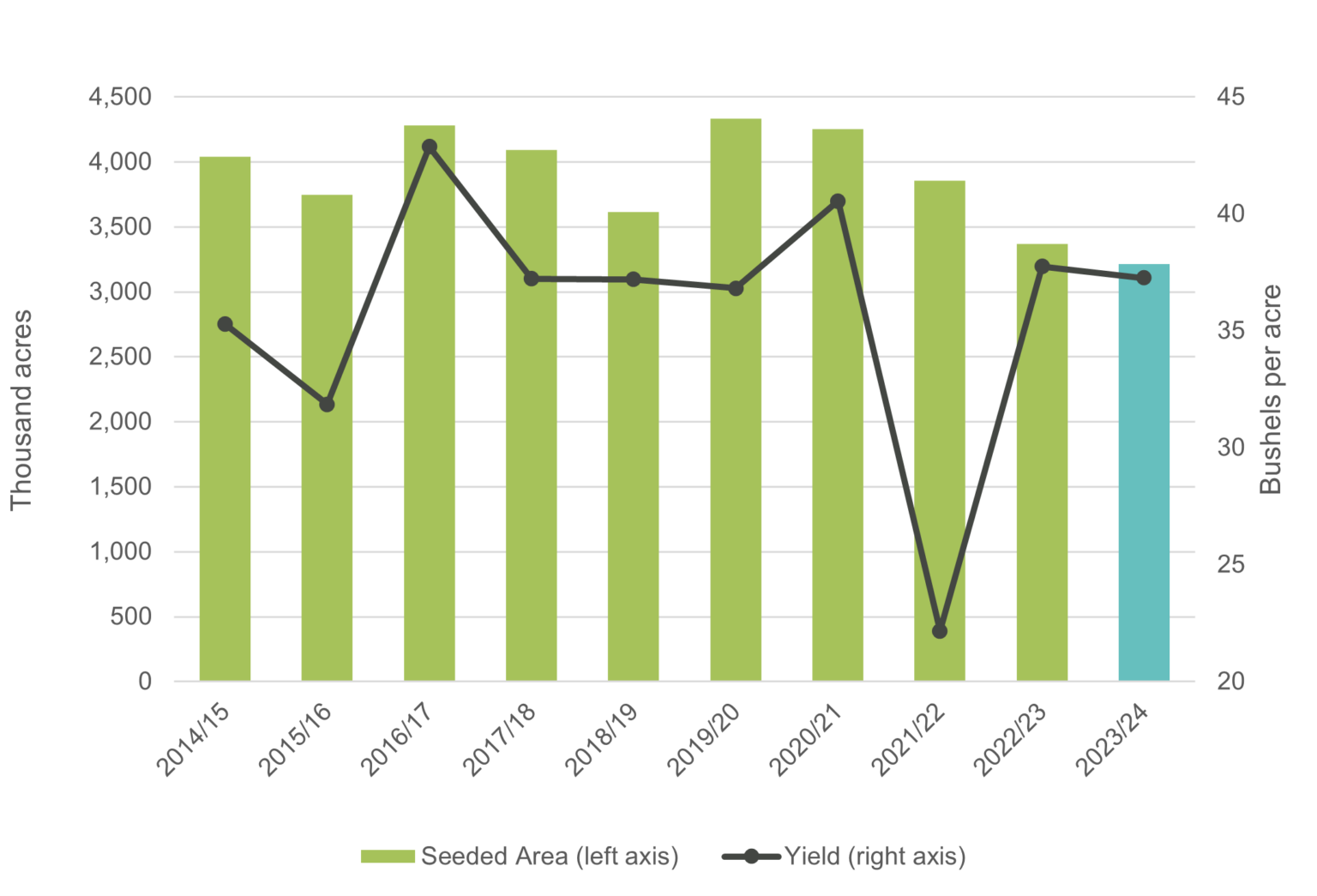 Pulse Plantings See Moderate Changes | Saskatchewan Pulse Growers