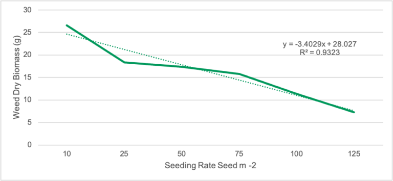Faba Beans: Seeding Rate & Herbicide Considerations for Effective Weed ...