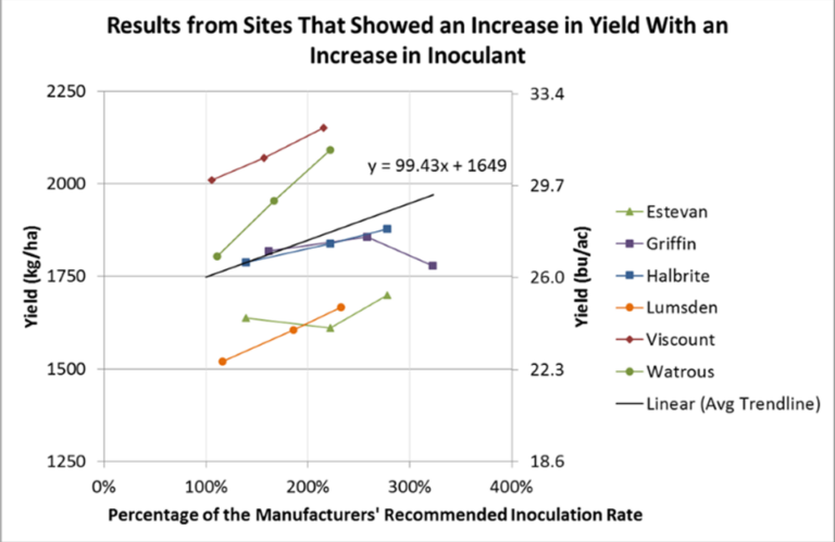 Pulse Replicated On-Farm Independent Trial: Soybean Inoculation Rate ...