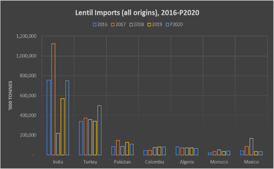 Global Outlook for Peas and Lentils | Saskatchewan Pulse Growers