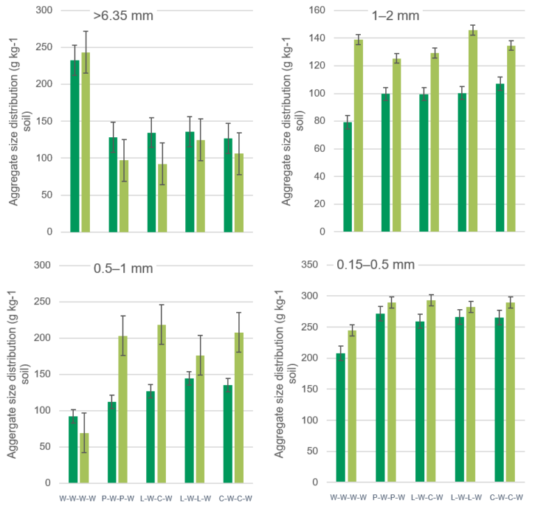 Using Pulse Crop Rotations to Enhance Soil Carbon & Nitrogen Dynamics ...