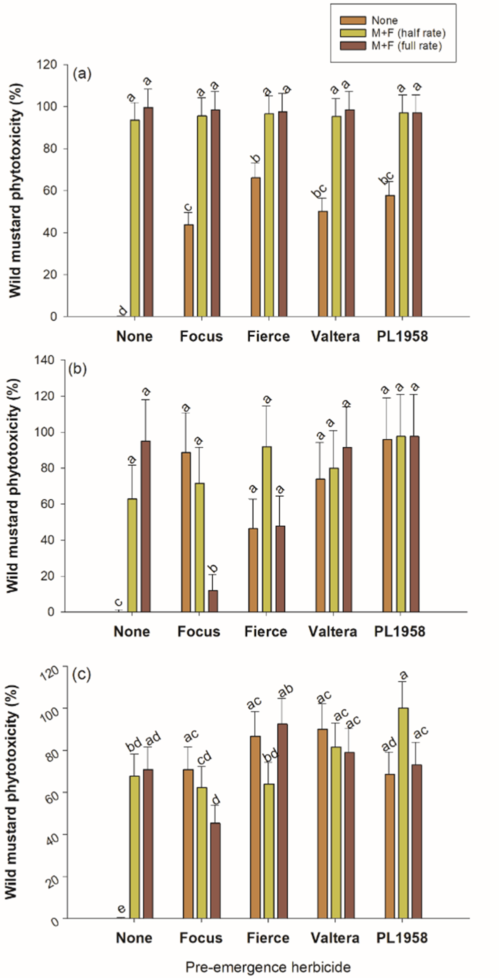 Expanding Weed Control Options in Lentil | Saskatchewan Pulse Growers
