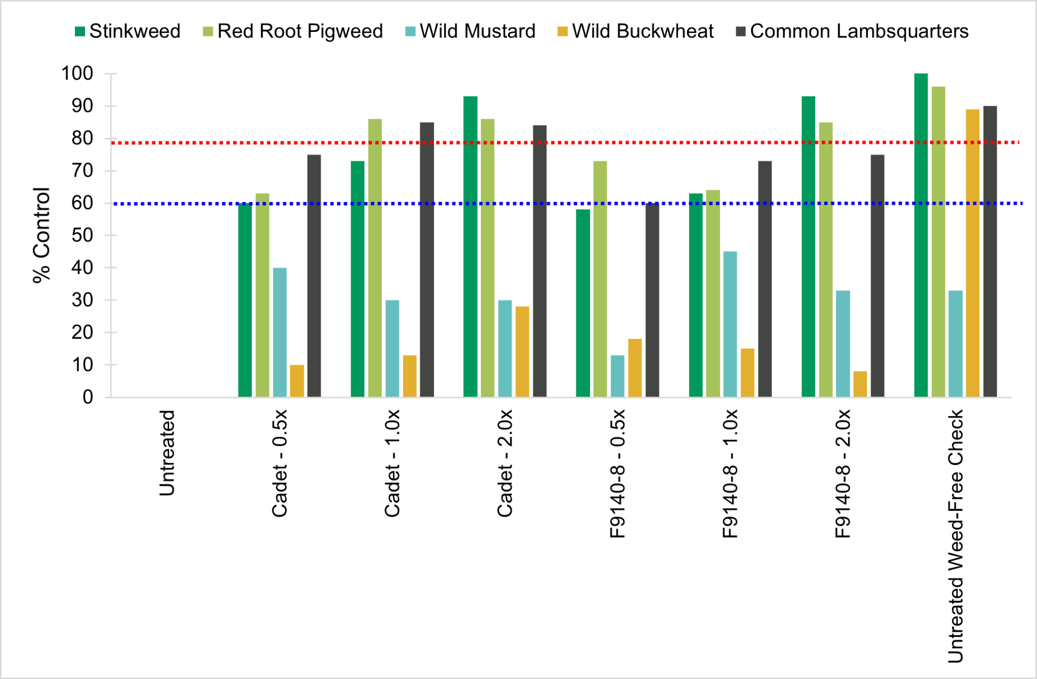 Expanding Weed Control Options in Lentil | Saskatchewan Pulse Growers