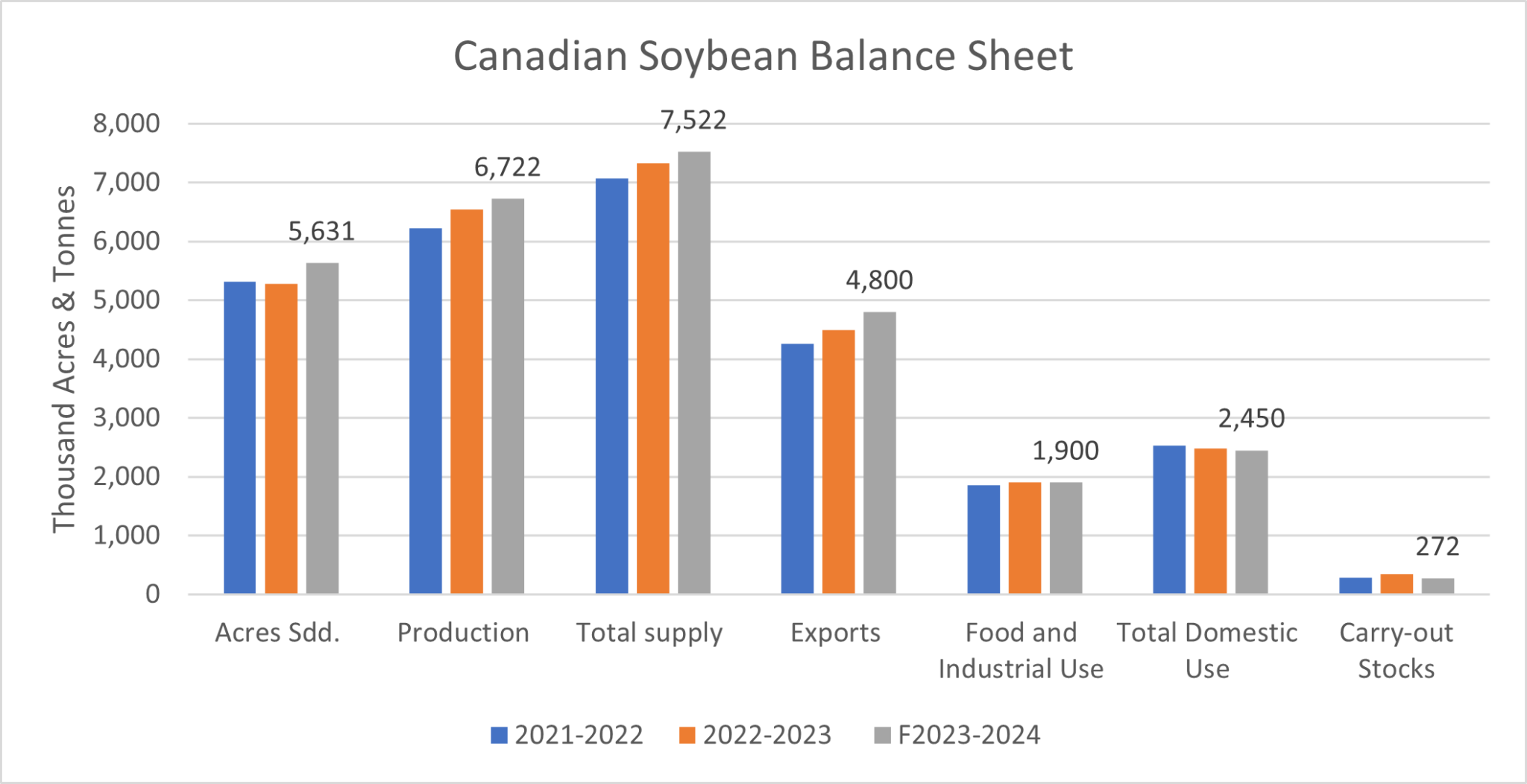 Global Economic Outlook for Faba Beans & Soybeans | Saskatchewan Pulse ...