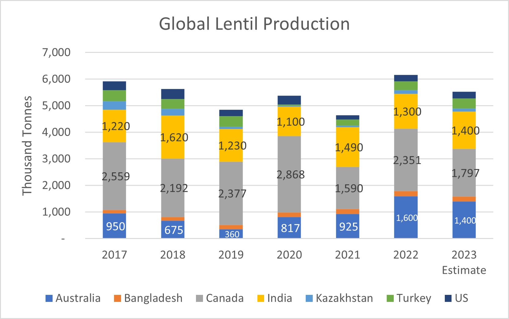 Outlook for Canadian Peas & Lentils | Saskatchewan Pulse Growers