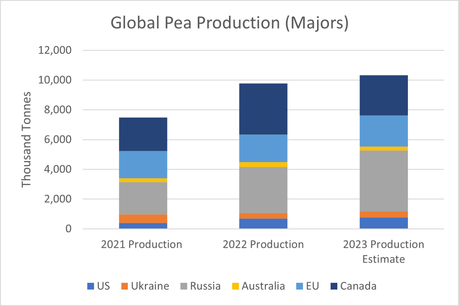 Outlook for Canadian Peas & Lentils | Saskatchewan Pulse Growers