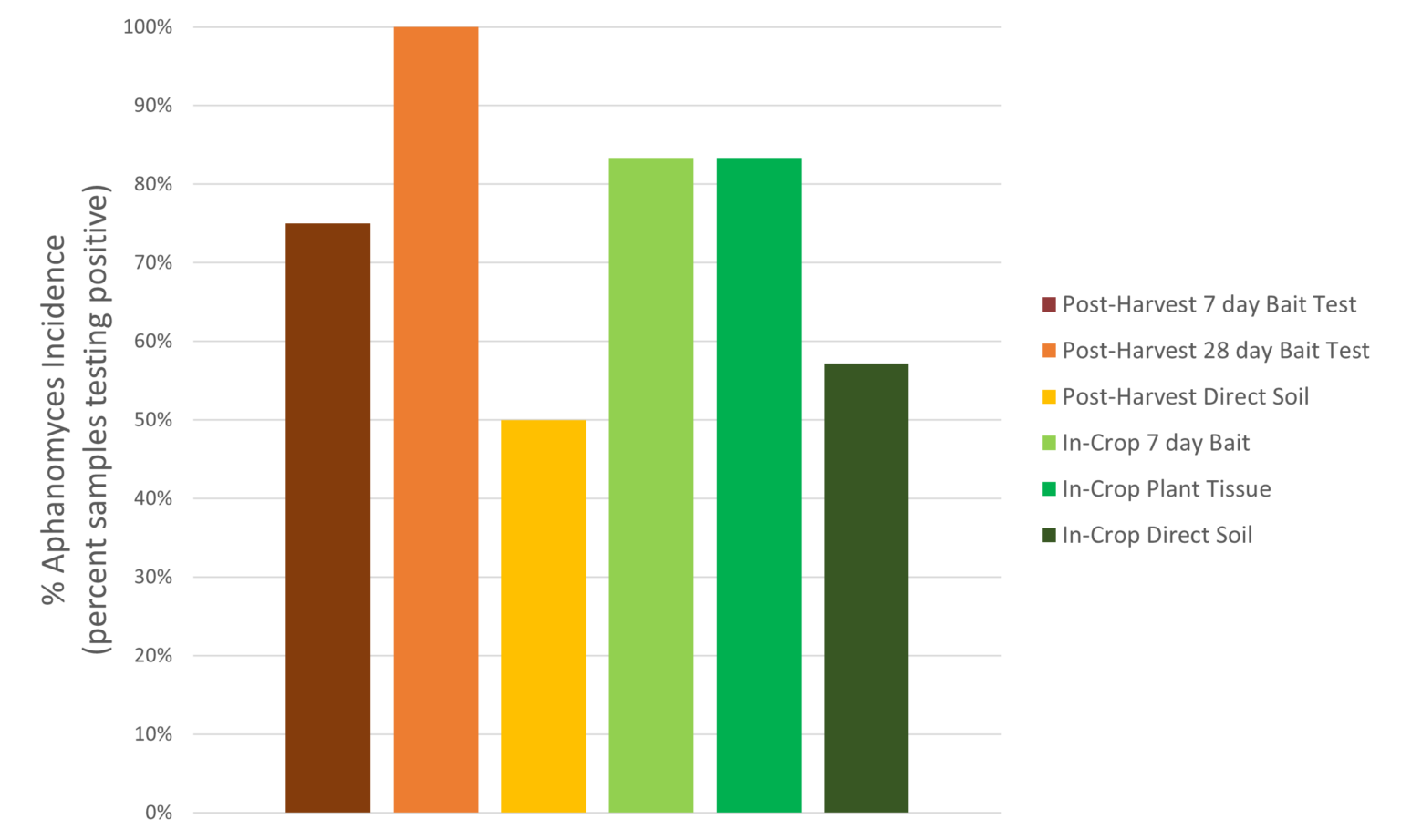 Testing for Aphanomyces and Other Root Rot Pathogens | Saskatchewan ...
