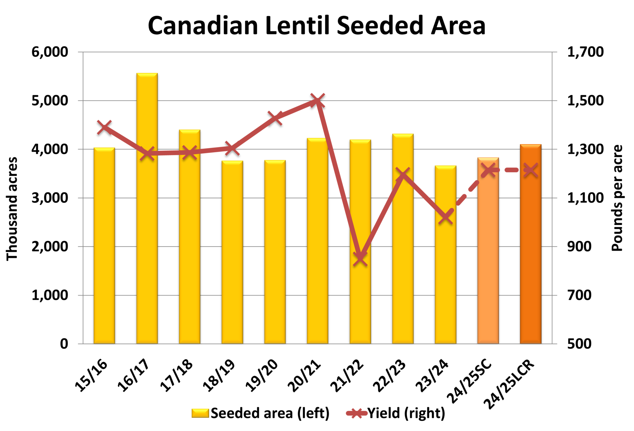 Pulse Acreage Shifts for 2024 | Saskatchewan Pulse Growers