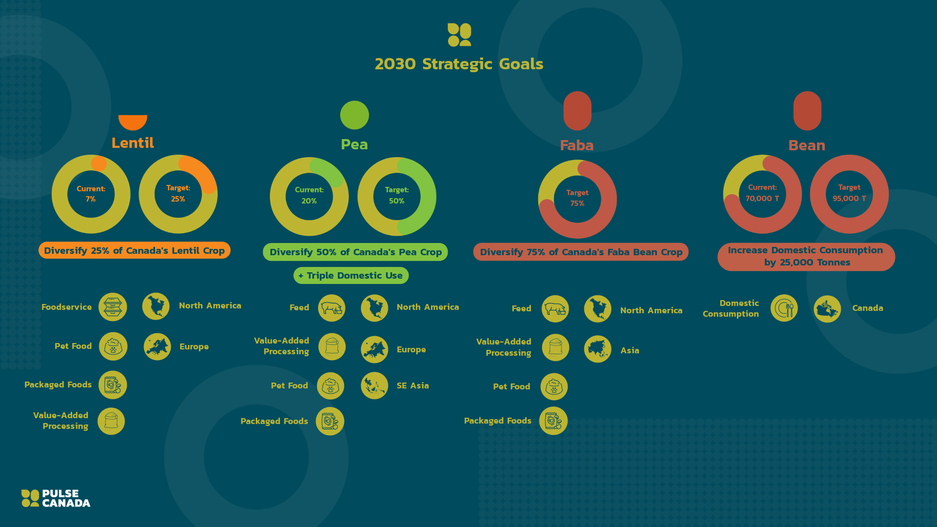 Market Growth and Diversification for Canadian Pulses | Saskatchewan ...