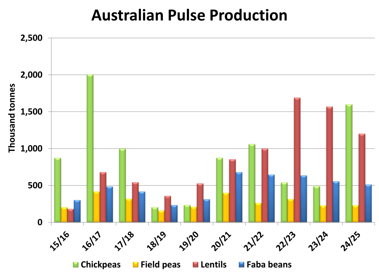 Australian Pulse Market Situation | Saskatchewan Pulse Growers