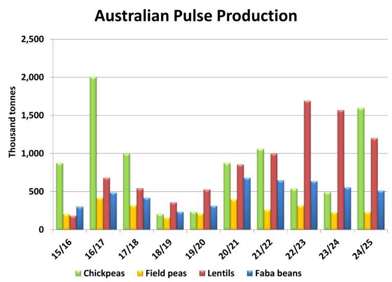 Australian Pulse Market Situation | Saskatchewan Pulse Growers