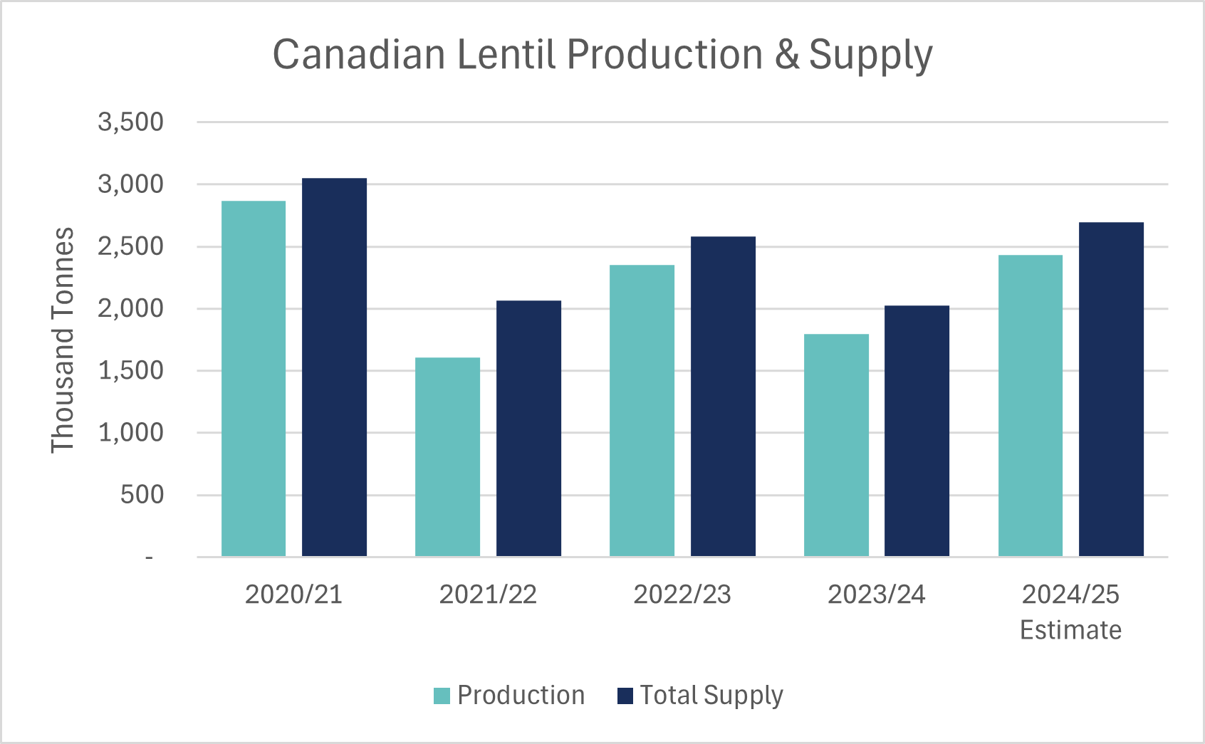 Outlook for Canadian Peas & Lentils | Saskatchewan Pulse Growers