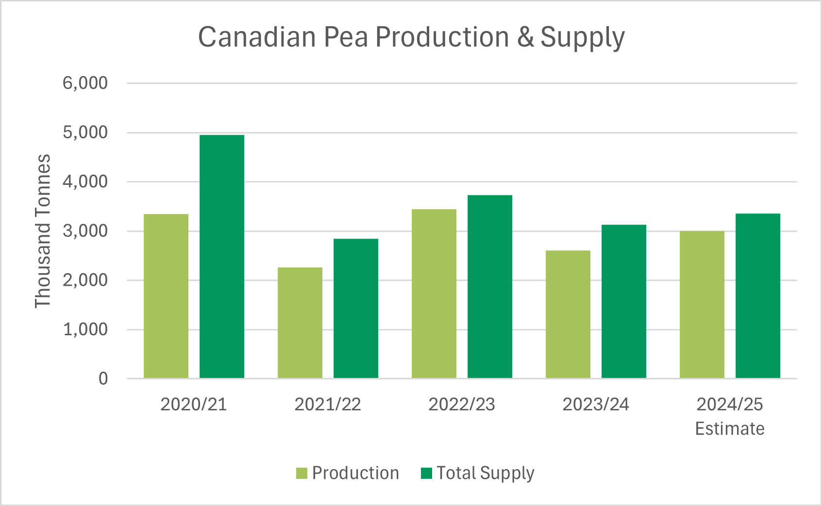 Outlook for Canadian Peas & Lentils | Saskatchewan Pulse Growers