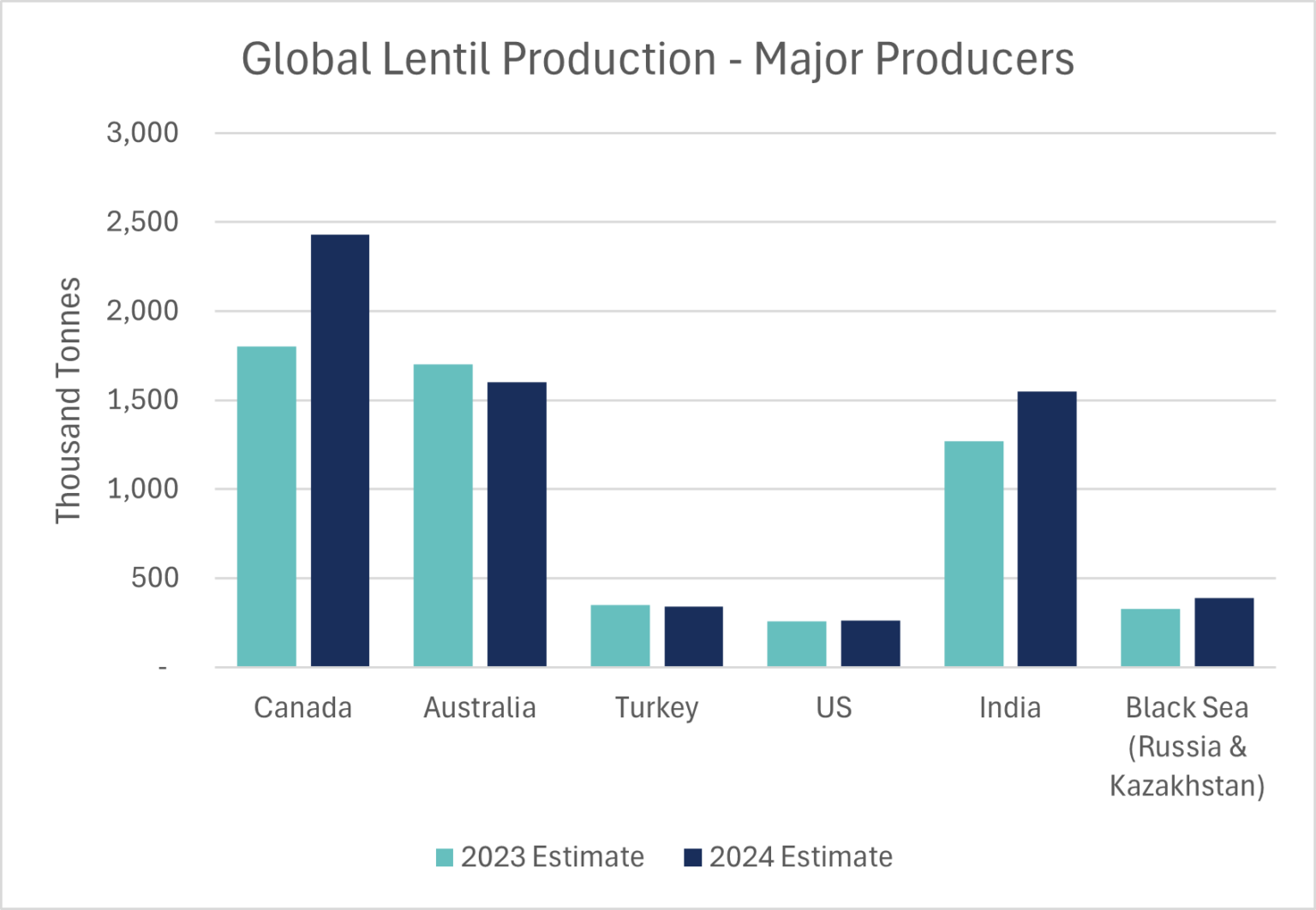Outlook for Canadian Peas & Lentils | Saskatchewan Pulse Growers