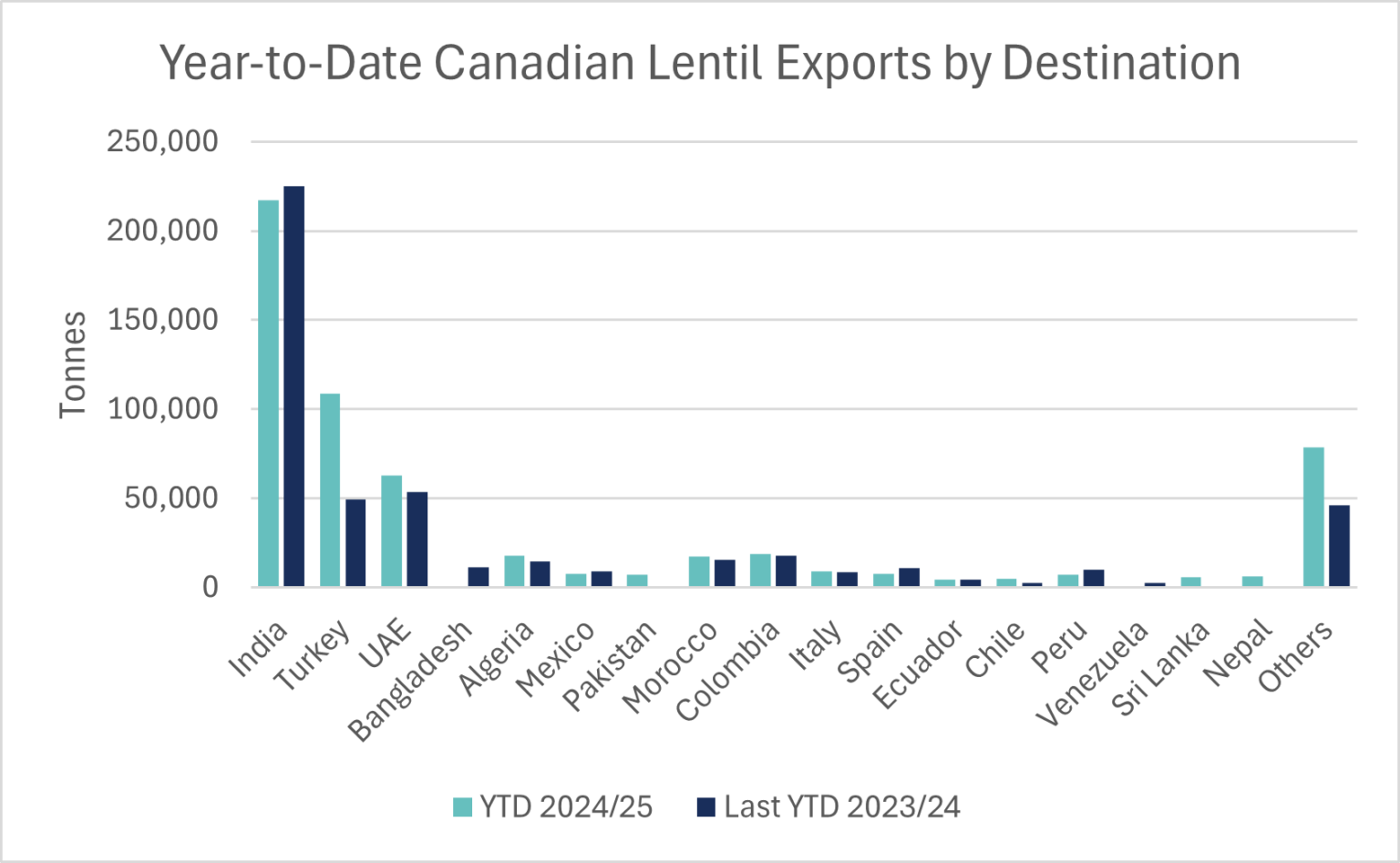 Outlook for Canadian Peas & Lentils | Saskatchewan Pulse Growers