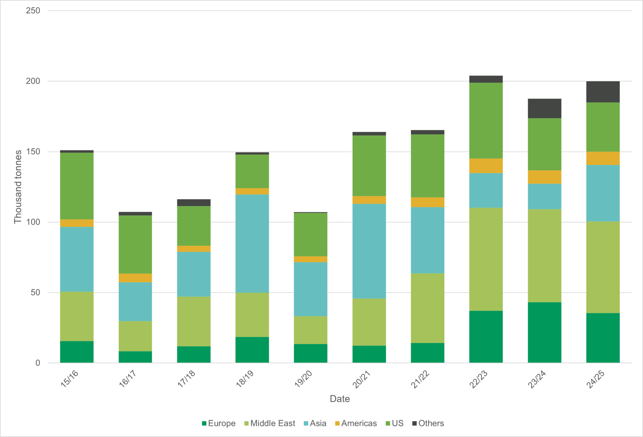 How Important is the U.S. for Canadian Pulse Exports? | Saskatchewan ...