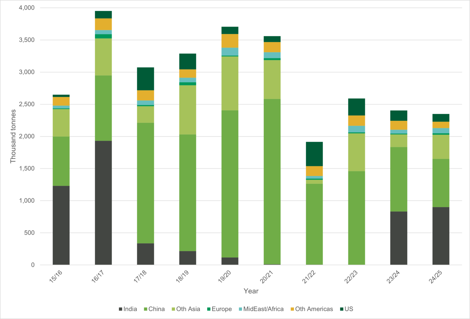 How Important is the U.S. for Canadian Pulse Exports? | Saskatchewan ...