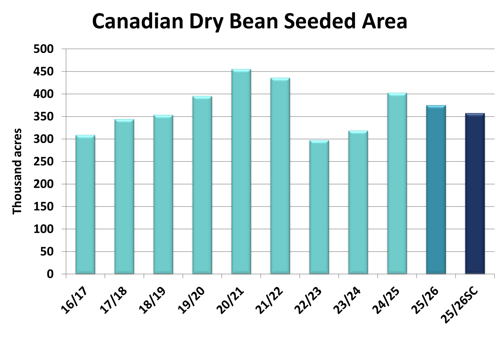Early Look at Canadian Acreage | Saskatchewan Pulse Growers