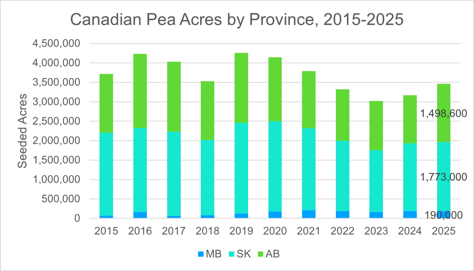 Seeded Acreage Report for Canadian Peas & Lentils | Saskatchewan Pulse ...
