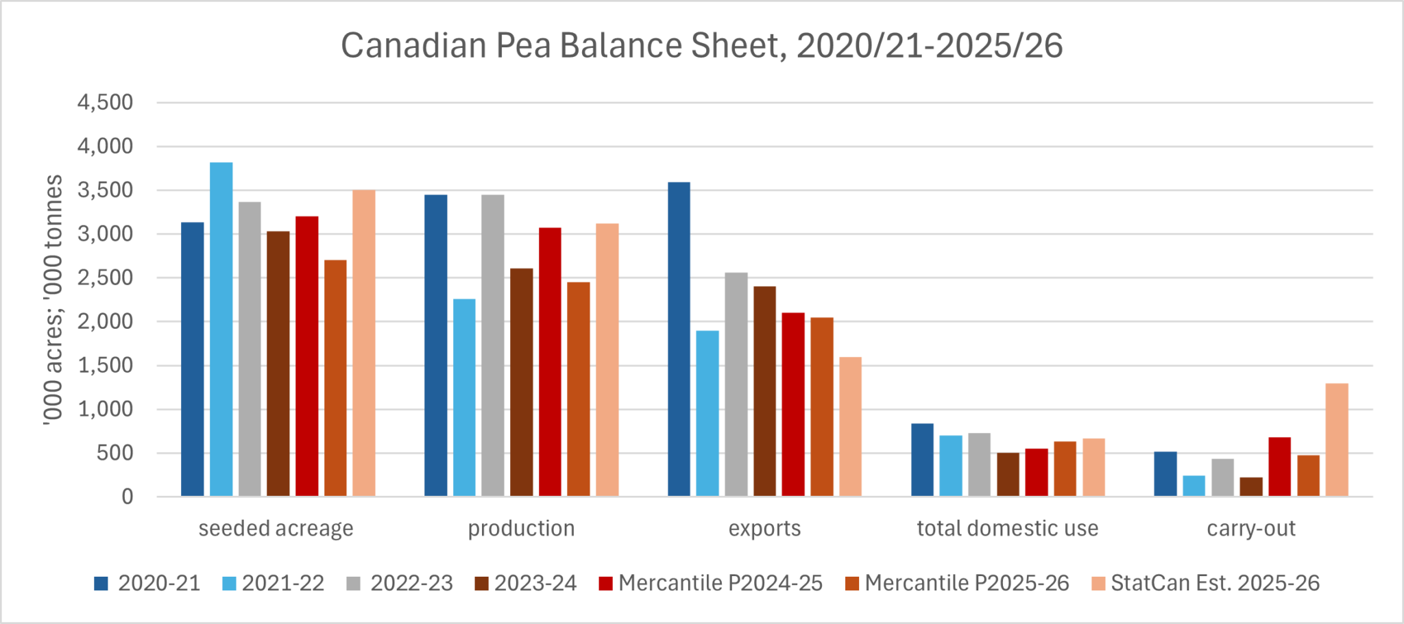 Seeded Acreage Report for Canadian Peas & Lentils | Saskatchewan Pulse ...