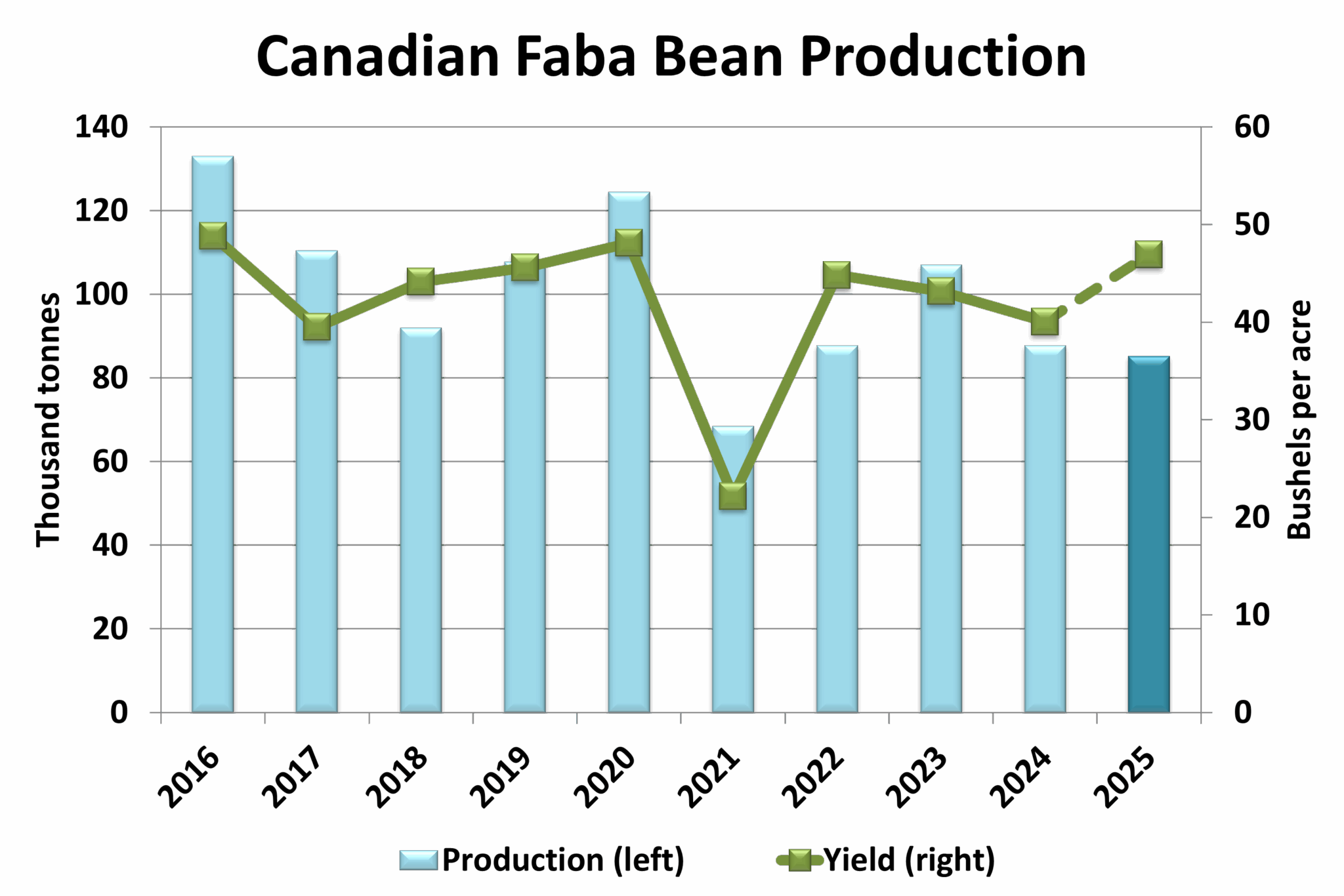 Global Market Outlook for Faba Beans & Soybeans | Saskatchewan Pulse ...